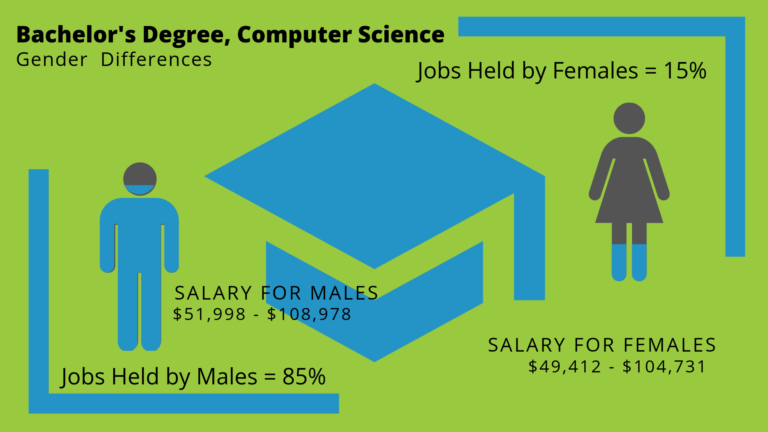 What Can I Do with a Bachelor's in Computer Science Degree? - Bachelors ...