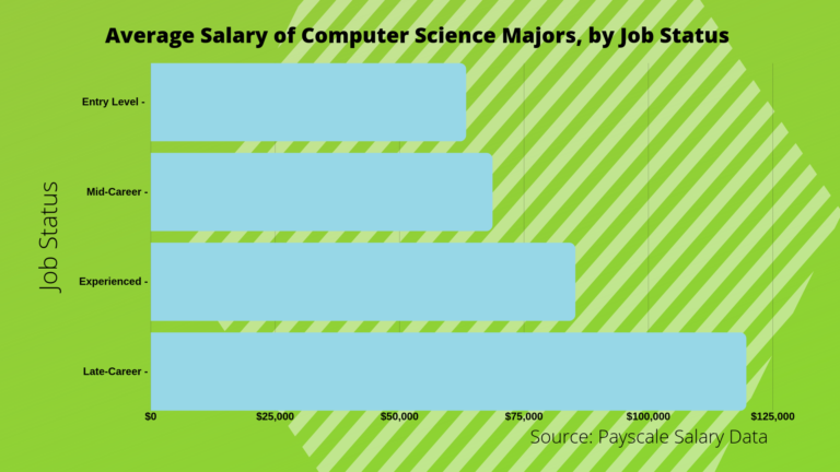 What Can I Do with a Bachelor's in Computer Science Degree? - Bachelors ...