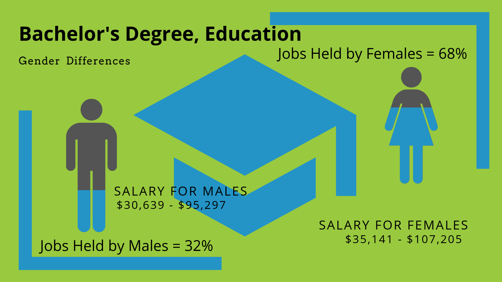 What Can I Do With A Bachelors In Education Degree Bachelors Degree
