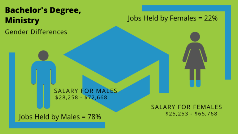 What Can I Do with a Bachelor's in Ministry Degree? - Bachelors Degree ...