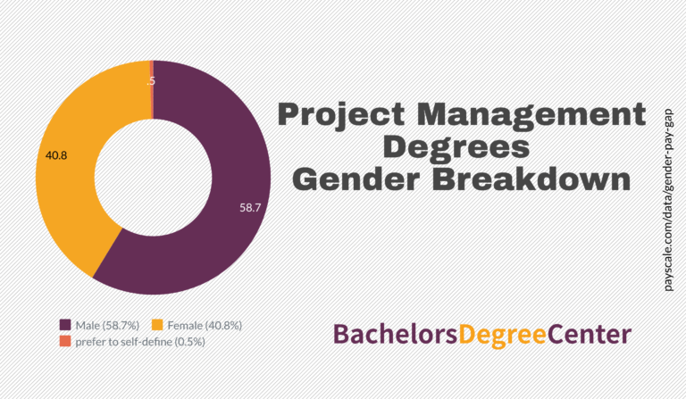 What Can I Do with a Bachelor's in Project Management? - Bachelors ...