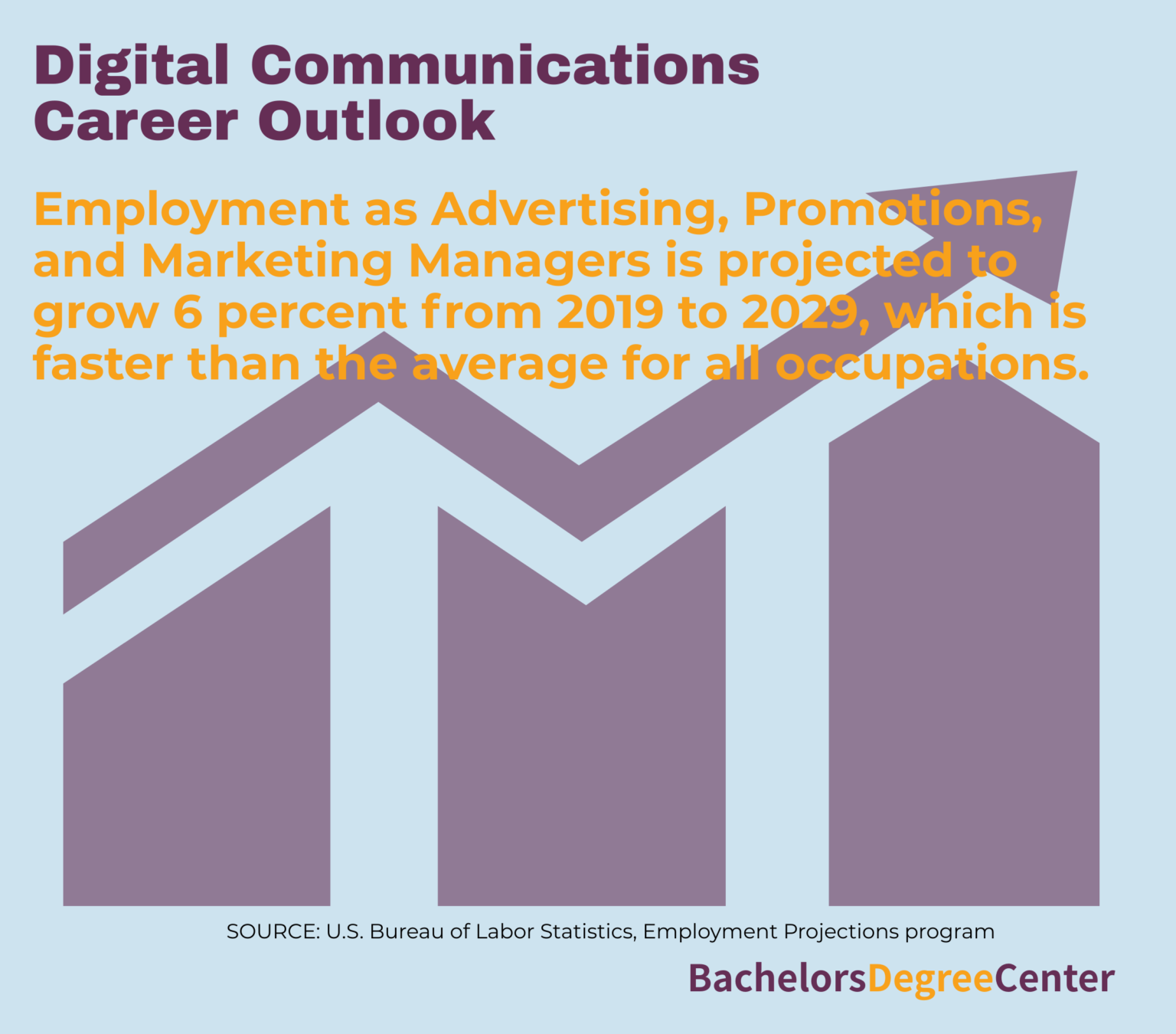 What Can I Do with a Digital Communications Degree? - Bachelors Degree ...