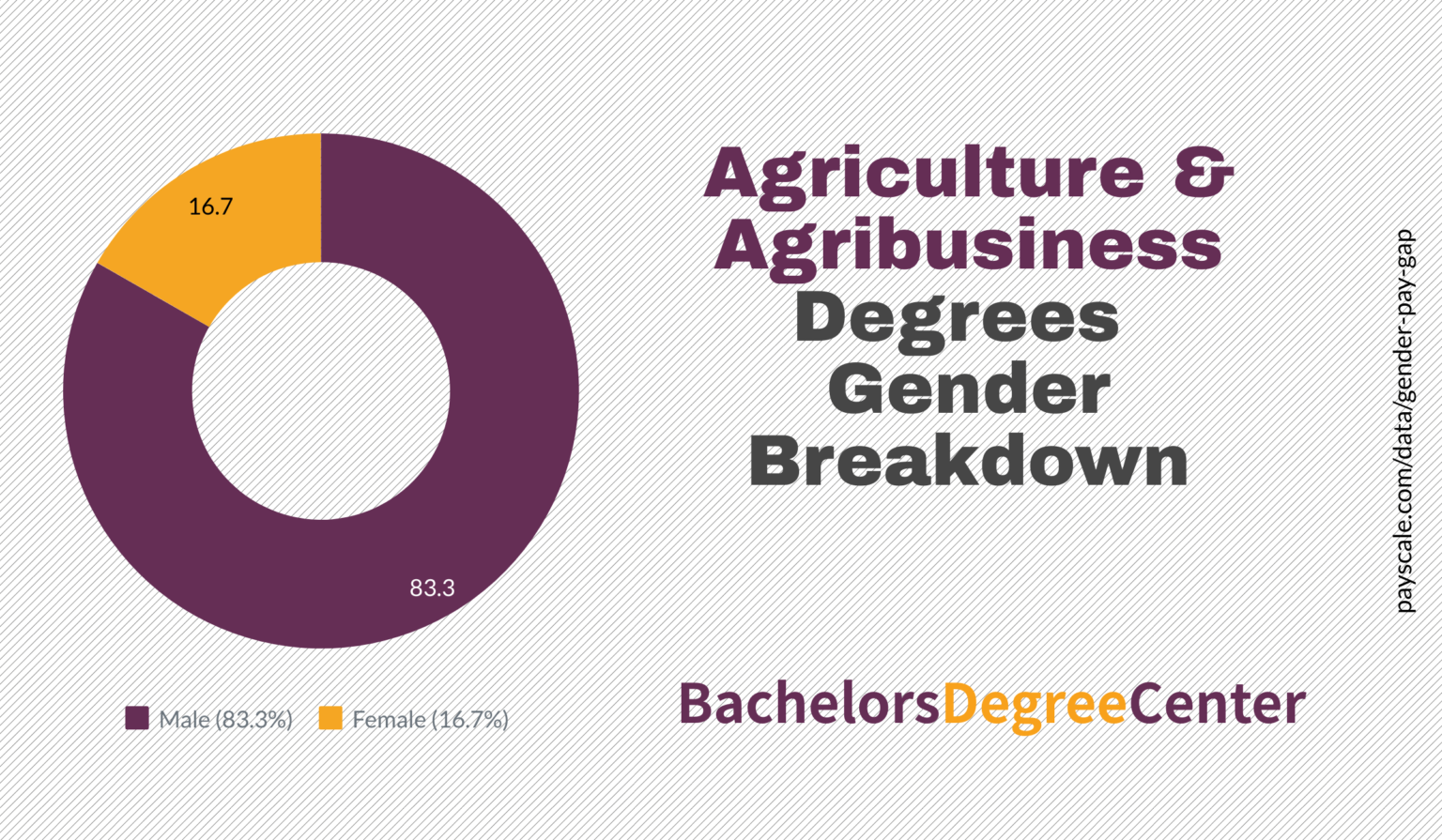 What Can I Do with a Agriculture and Agribusiness Degree? - Bachelors ...