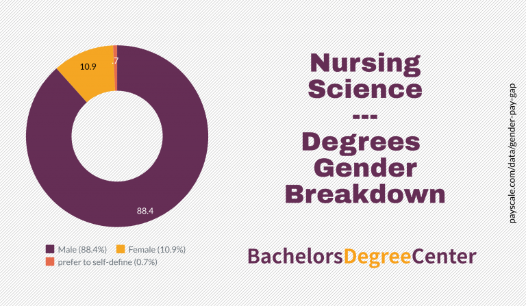 What Can I Do with a Nursing Bachelor's Degree? - Bachelors Degree Center