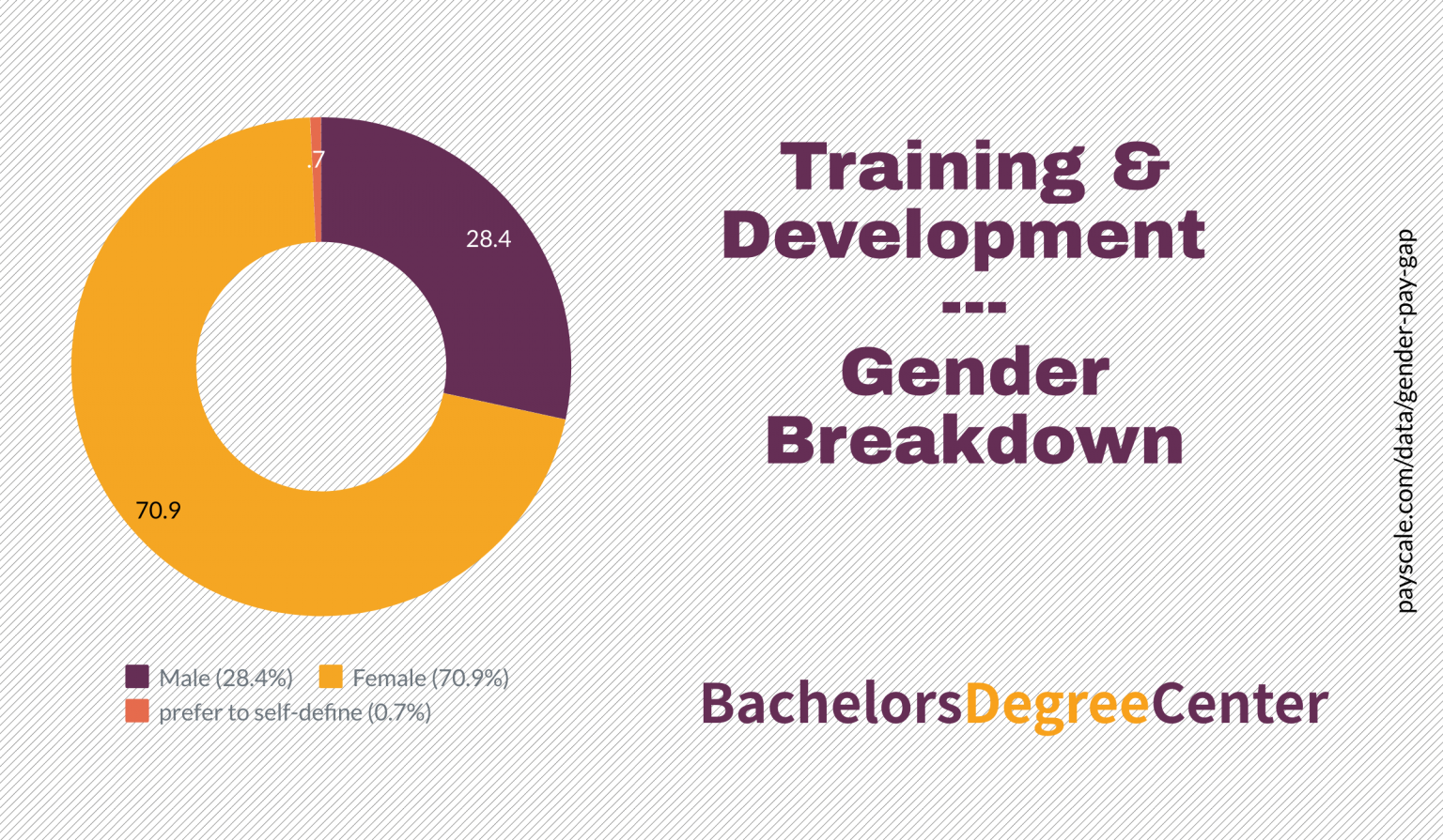 What Can I Do with a Training and Development Degree? - Bachelors ...