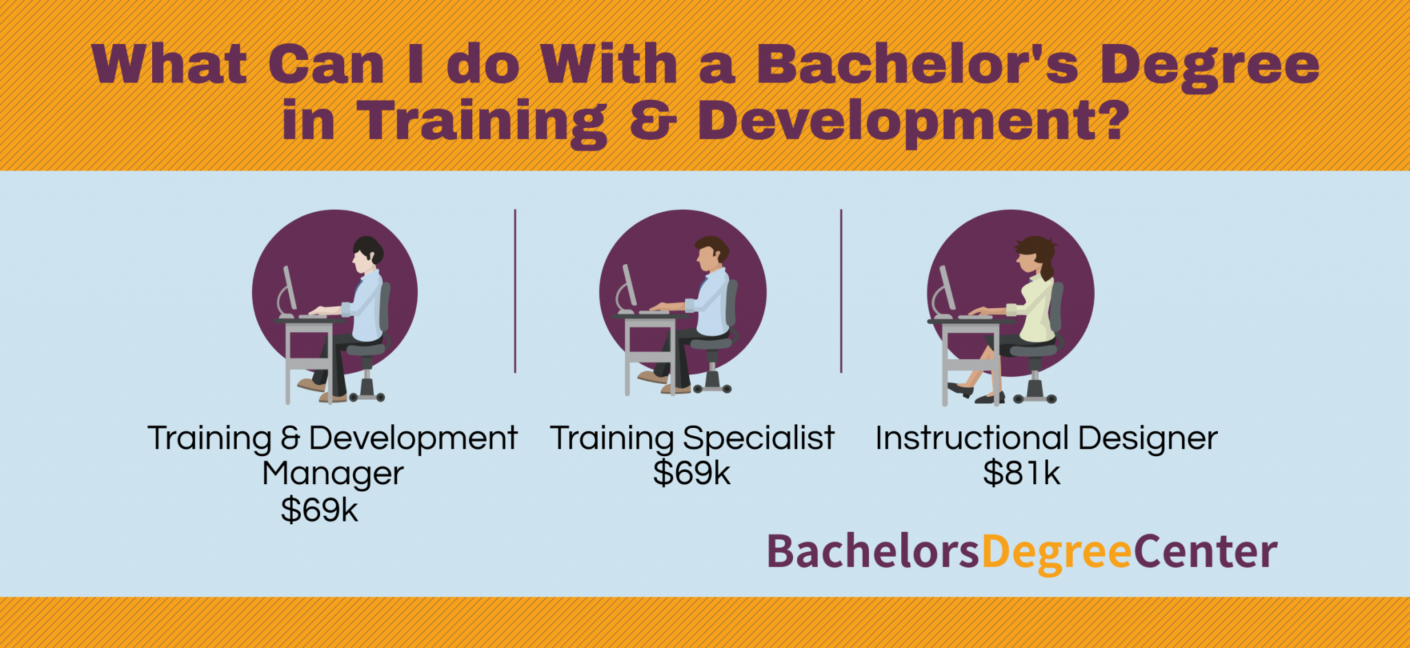 What Can I Do with a Training and Development Degree? - Bachelors ...